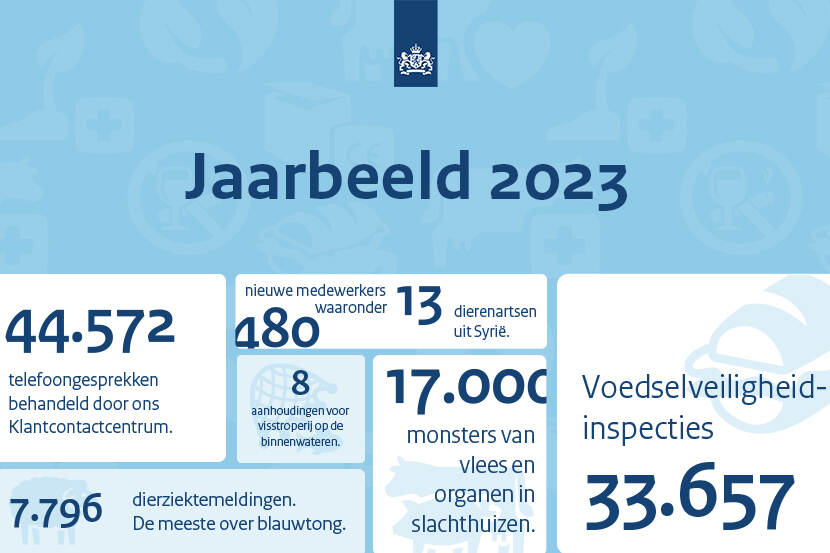 NVWA publiceert jaarbeeld 2023 | Nieuwsbericht | NVWA