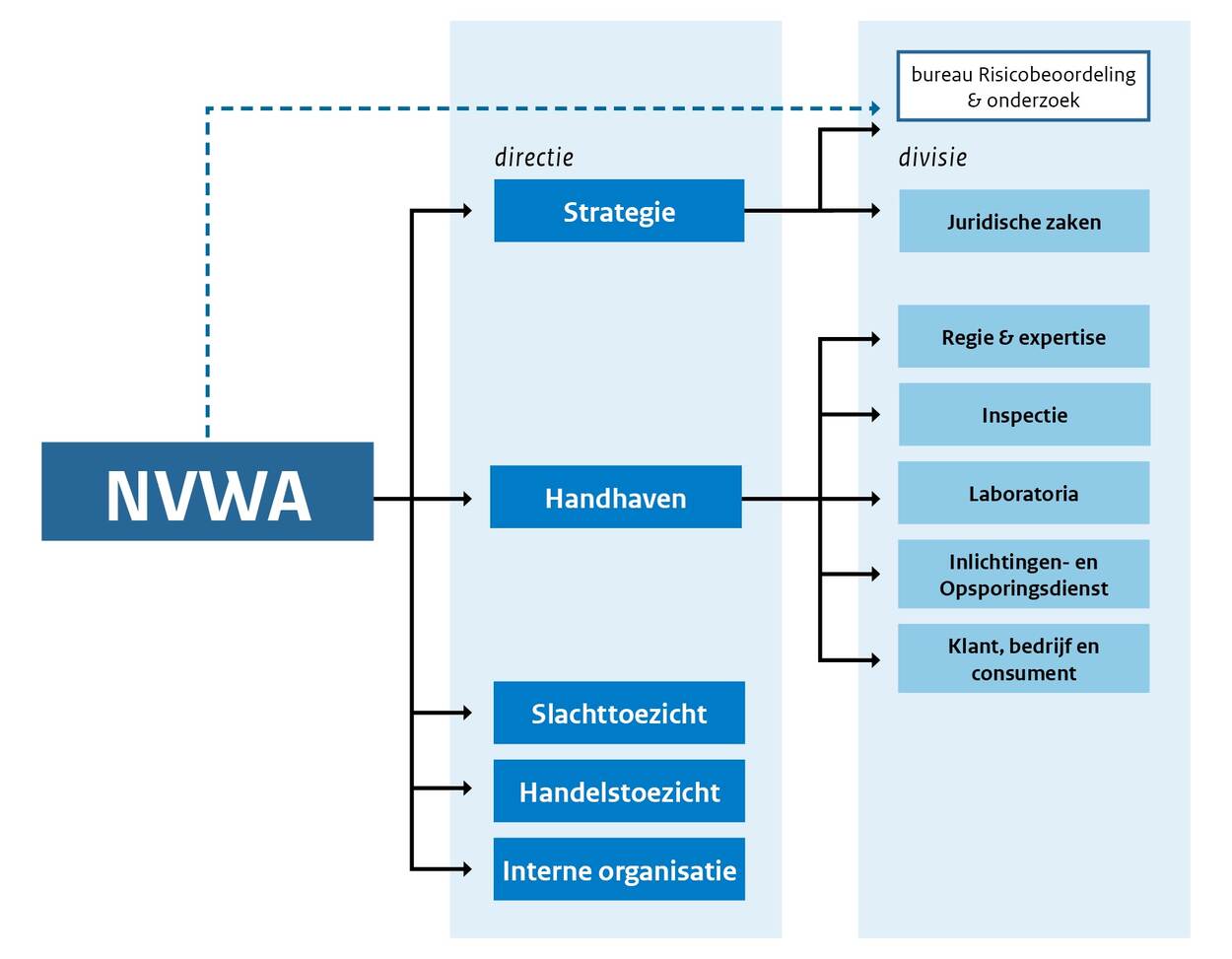 Onze organisatie | Over de NVWA | NVWA